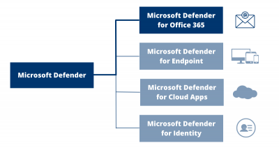 Microsoft Defender pour Office 365